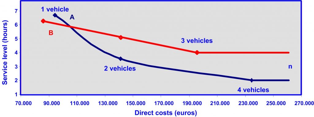 Relation between the fleet´s cost and the service level - Advanced ...
