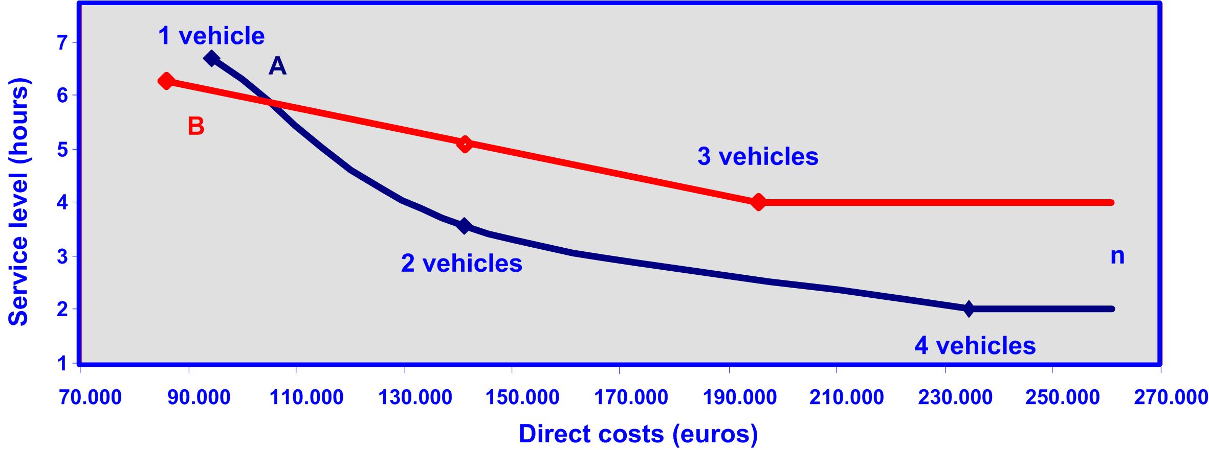 Relation between the fleet´s cost and the service level - Advanced ...