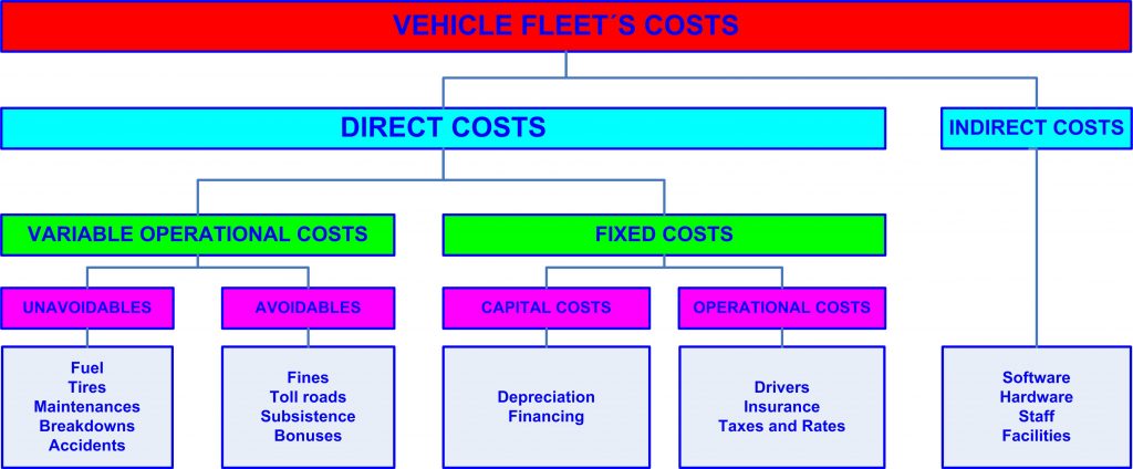 VEHICLE FLEET'S COSTS - Advanced Fleet English