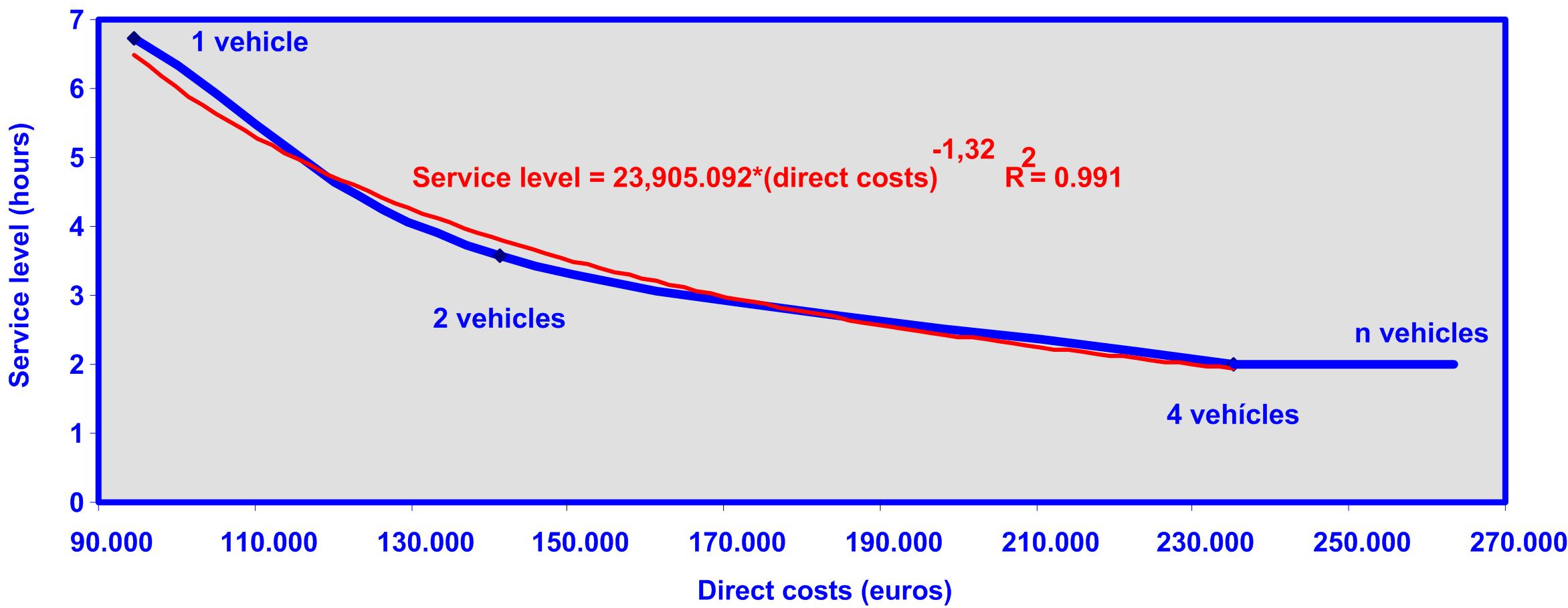 Relation between the fleet´s cost and the service level - Advanced ...