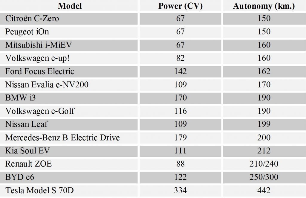ELECTRIC VEHICLE FLEET: considerations to keep in mind. - Advanced ...