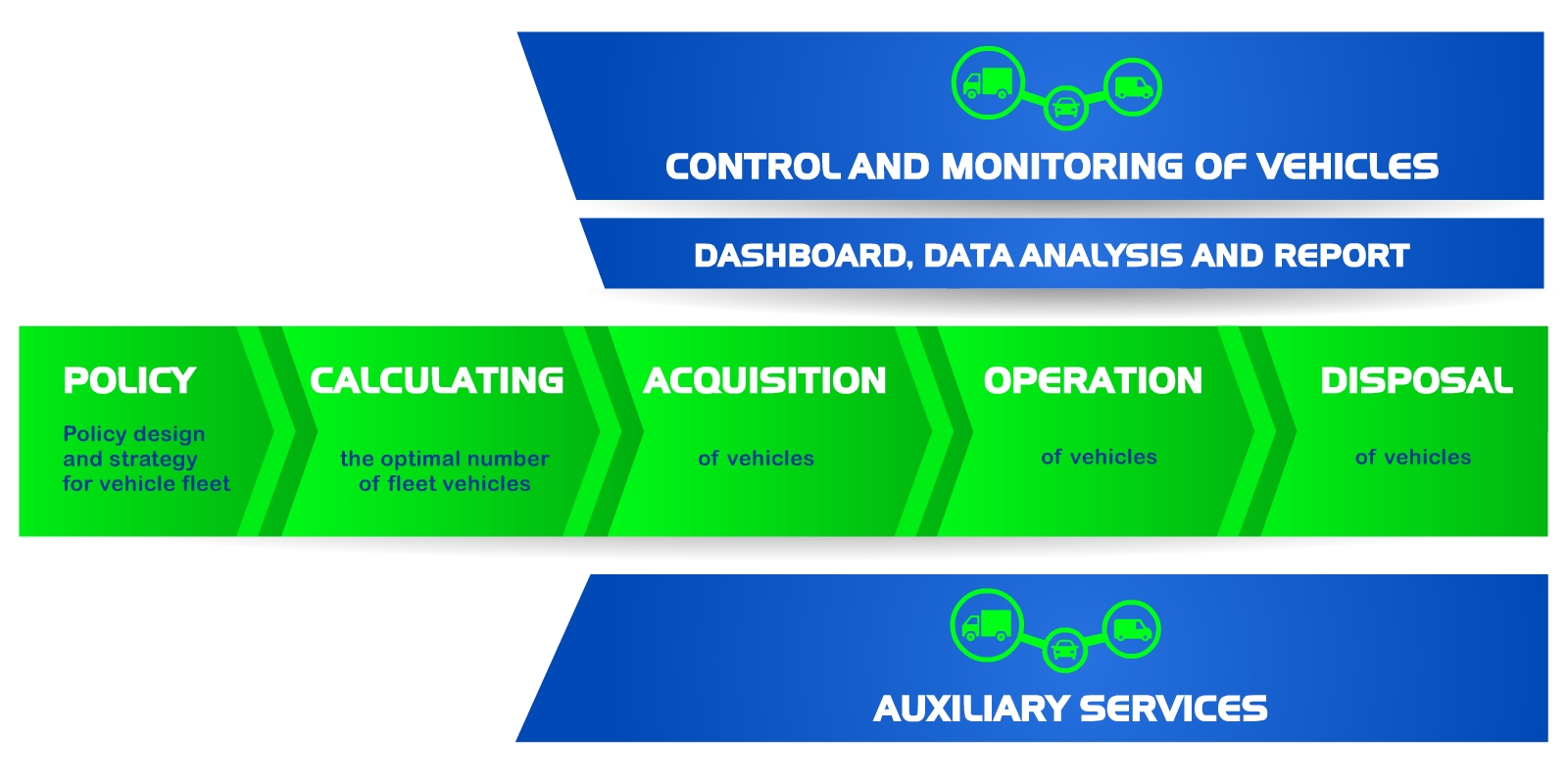 Fuel Consumption Reduction Advanced Fleet Management
