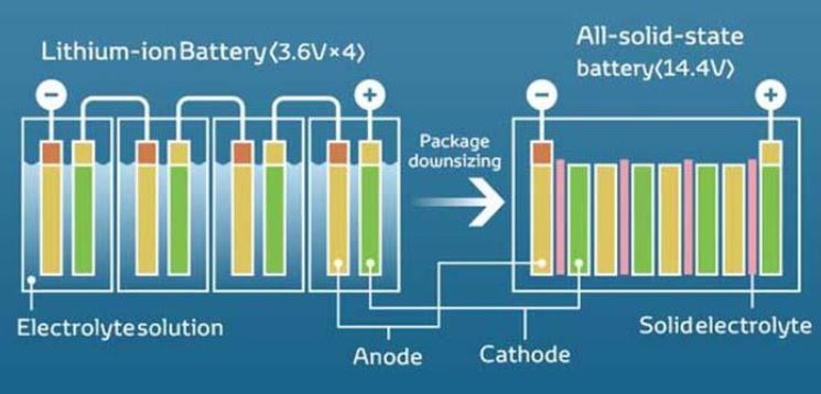 La investigación en las baterías de electrolito sólido - Advanced Fleet