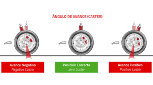 Ángulo de avance del coche: ¿qué es y qué nos indica? - Advanced Fleet
